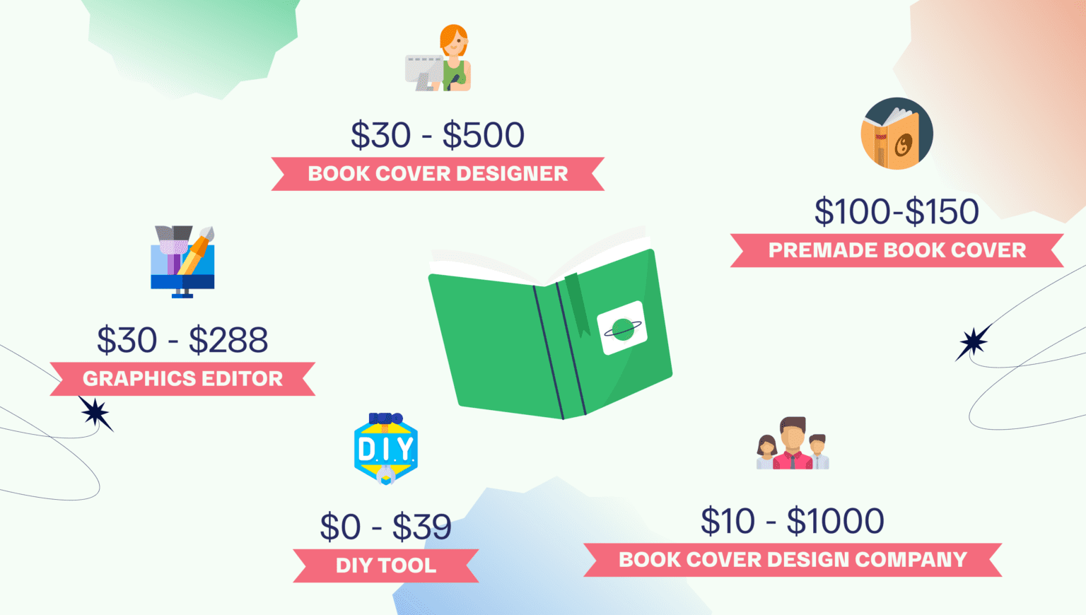 How much does a book cover design cost in 2023? - GetCovers